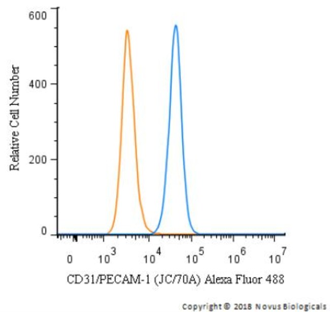 CD31/PECAM-1 Antibody (JC/70A), Alexa Fluor 488, Novus Biologicals 0 ...